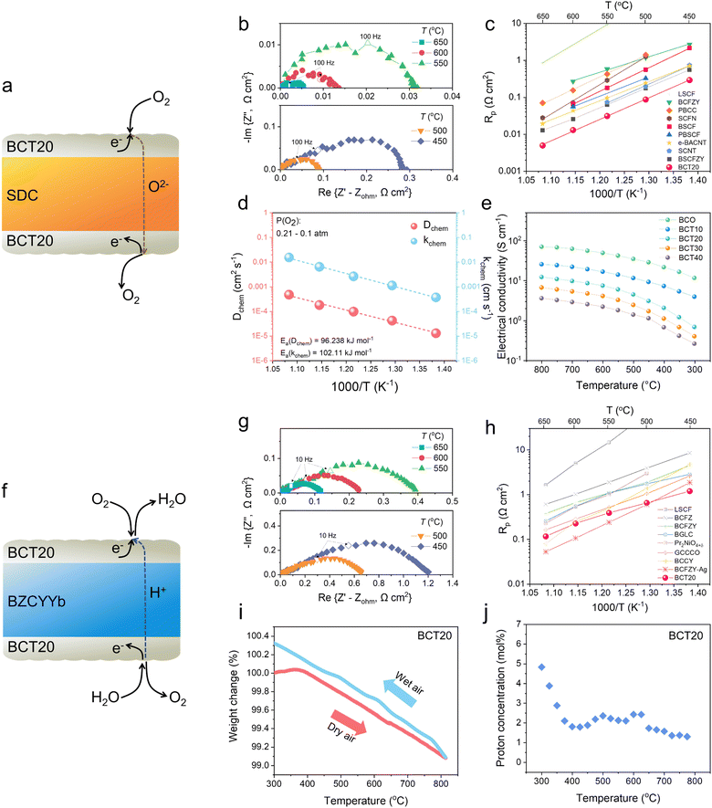 An universal oxygen electrode for reversible solid oxide ...