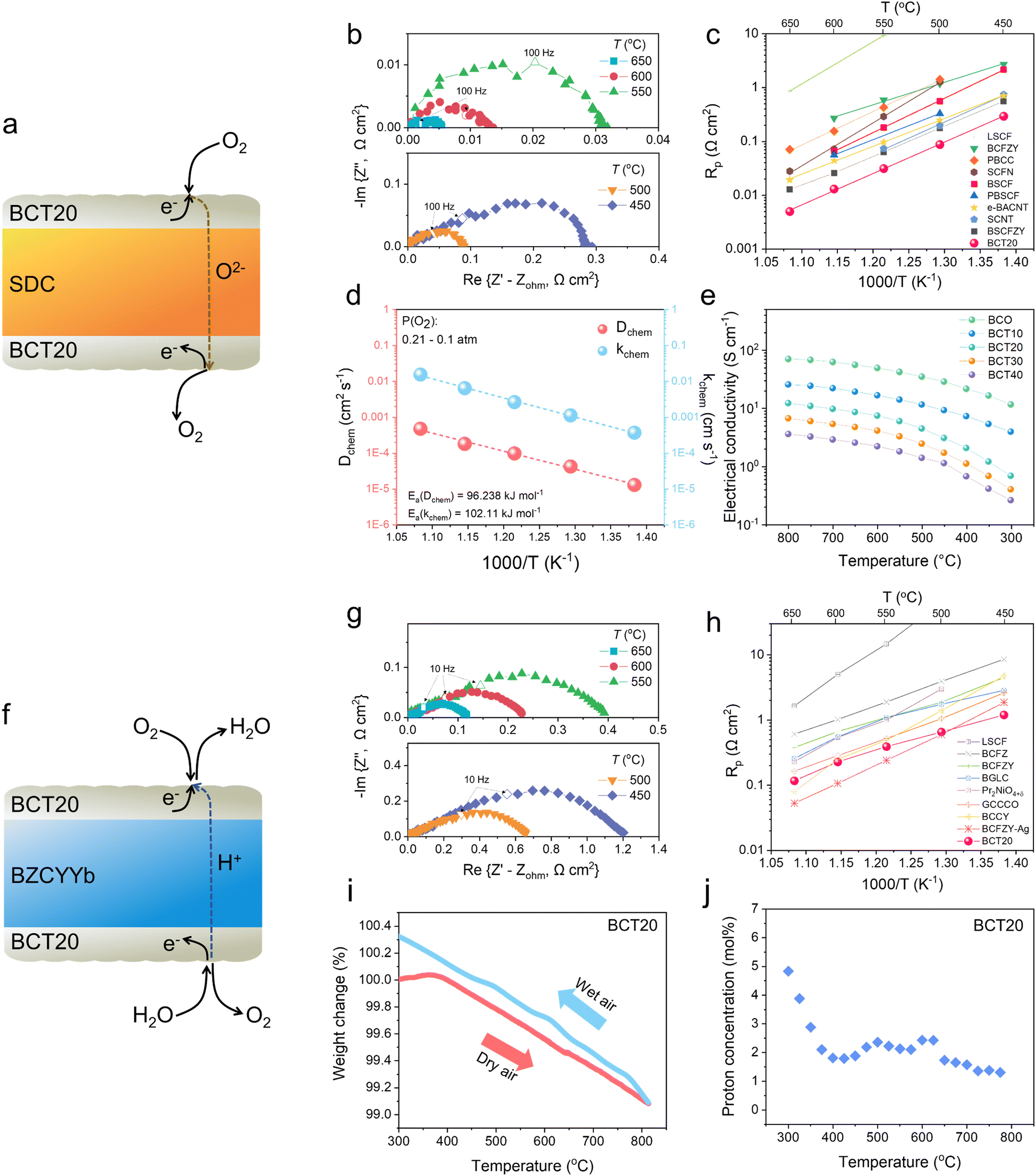 An universal oxygen electrode for reversible solid oxide ...