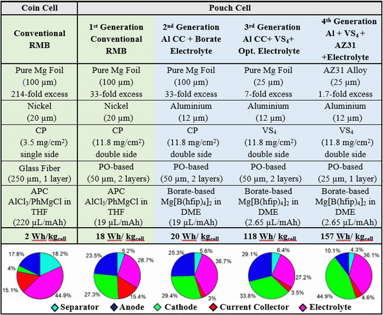 A practical perspective on the potential of rechargeable Mg batteries ...
