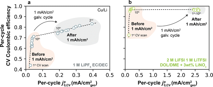 Beneficial vs. inhibiting passivation by the native lithium solid ...