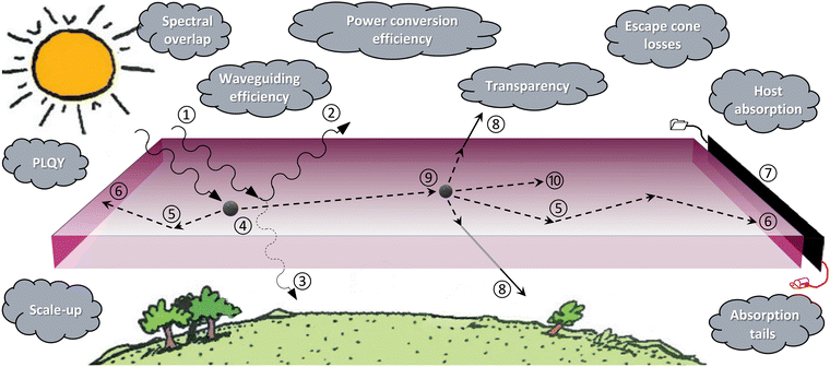 Luminescent solar concentrators for building integrated photovoltaics ...
