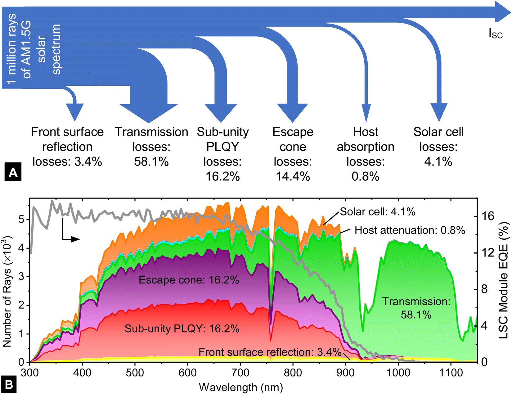 Luminescent solar concentrators for building integrated photovoltaics ...