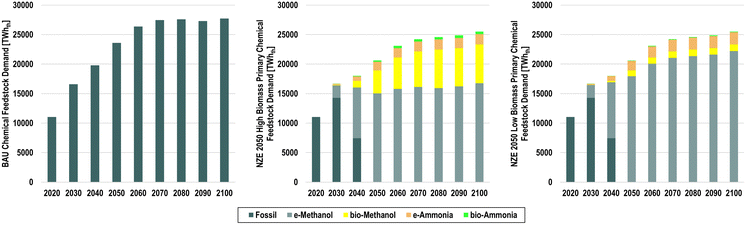 From fossil to green chemicals: sustainable pathways and new carbon ...