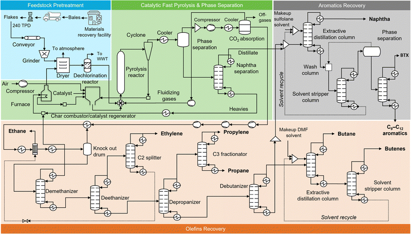 Techno-economic analysis and life cycle assessment for catalytic fast ...