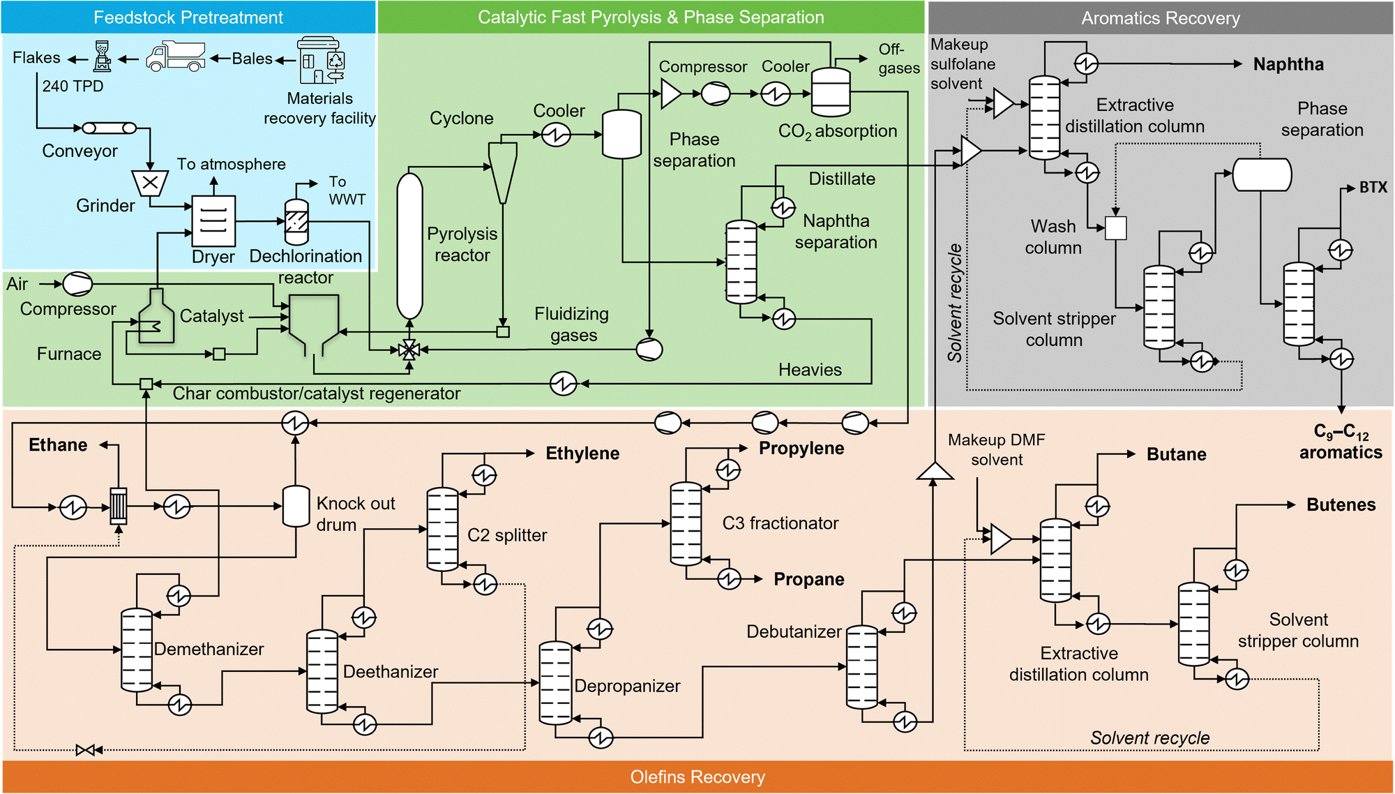 Techno-economic analysis and life cycle assessment for catalytic fast ...