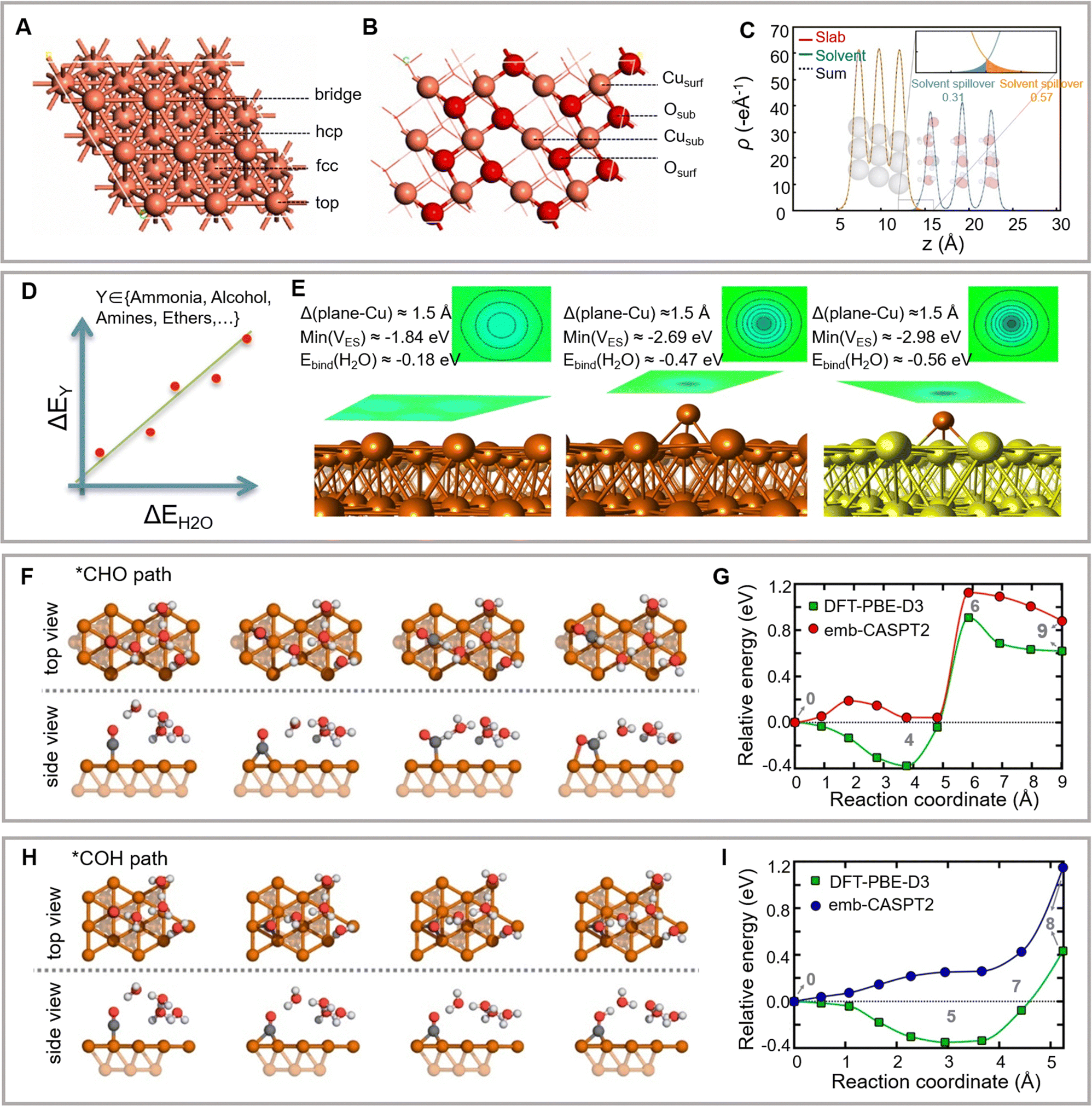 Electrochemical reduction of carbon dioxide to multicarbon (C 2 ...