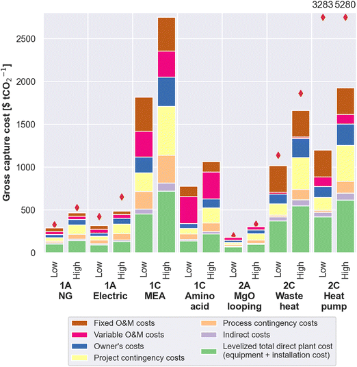 A roadmap for achieving scalable, safe, and low-cost direct air carbon ...