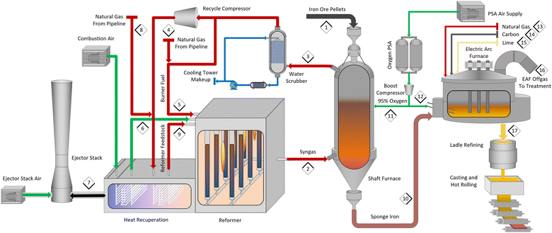 Green steel: design and cost analysis of hydrogen-based direct iron ...