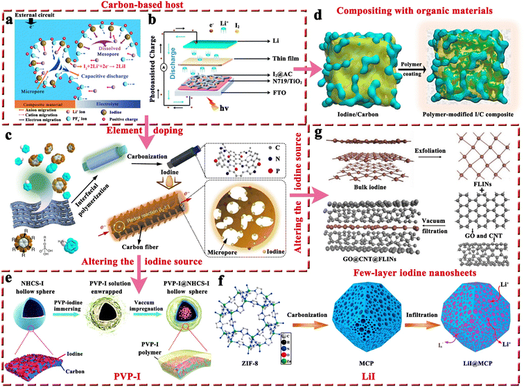 Metal–iodine batteries: achievements, challenges, and future - Energy ...
