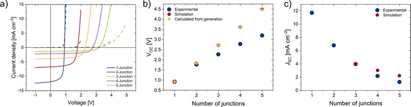 Organic photo-battery with high operating voltage using a multi ...