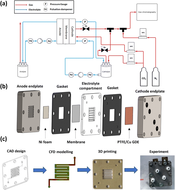 Understanding the impact of catholyte flow compartment design on the ...