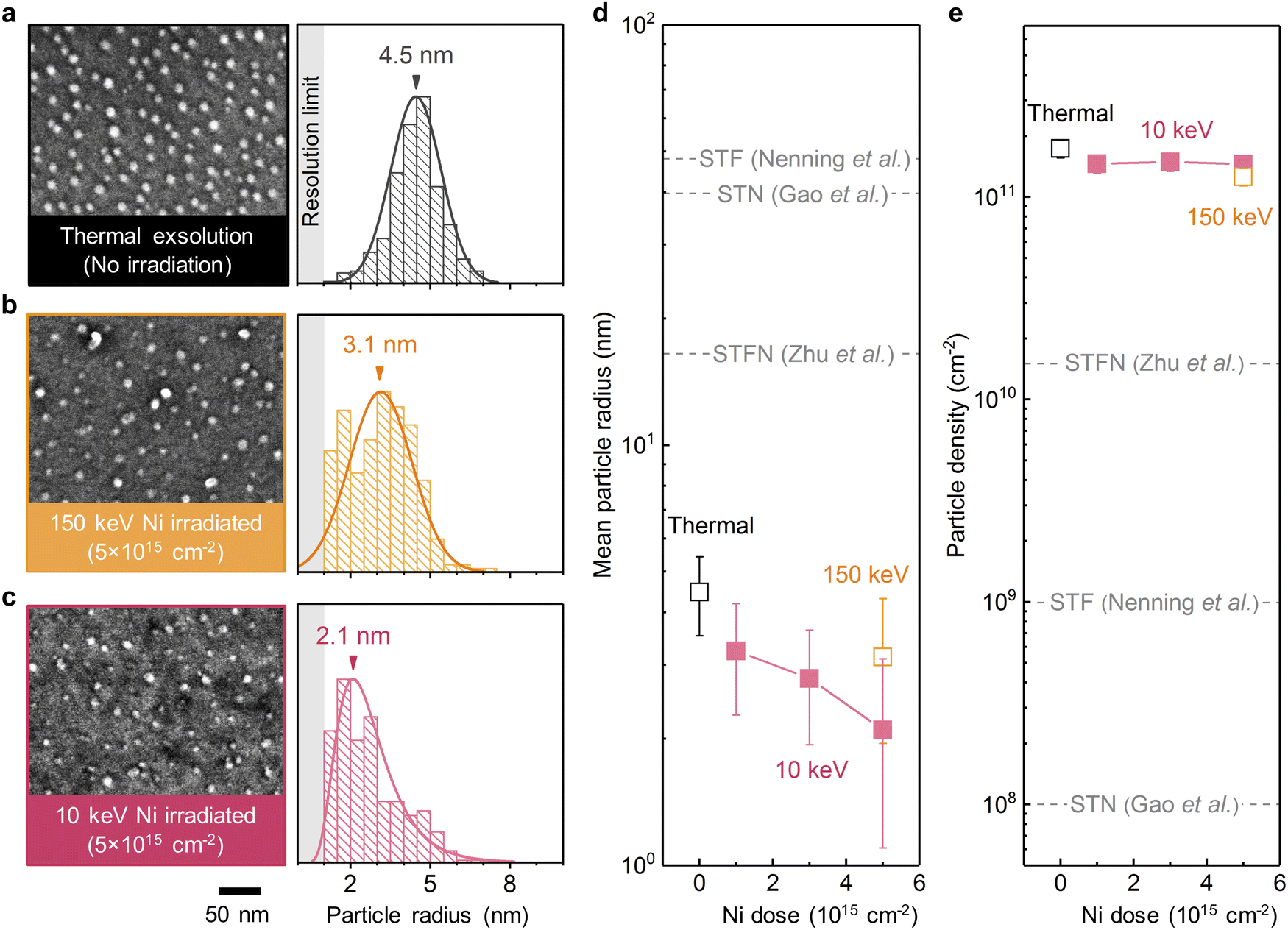 Ion irradiation to control size, composition and dispersion of metal ...