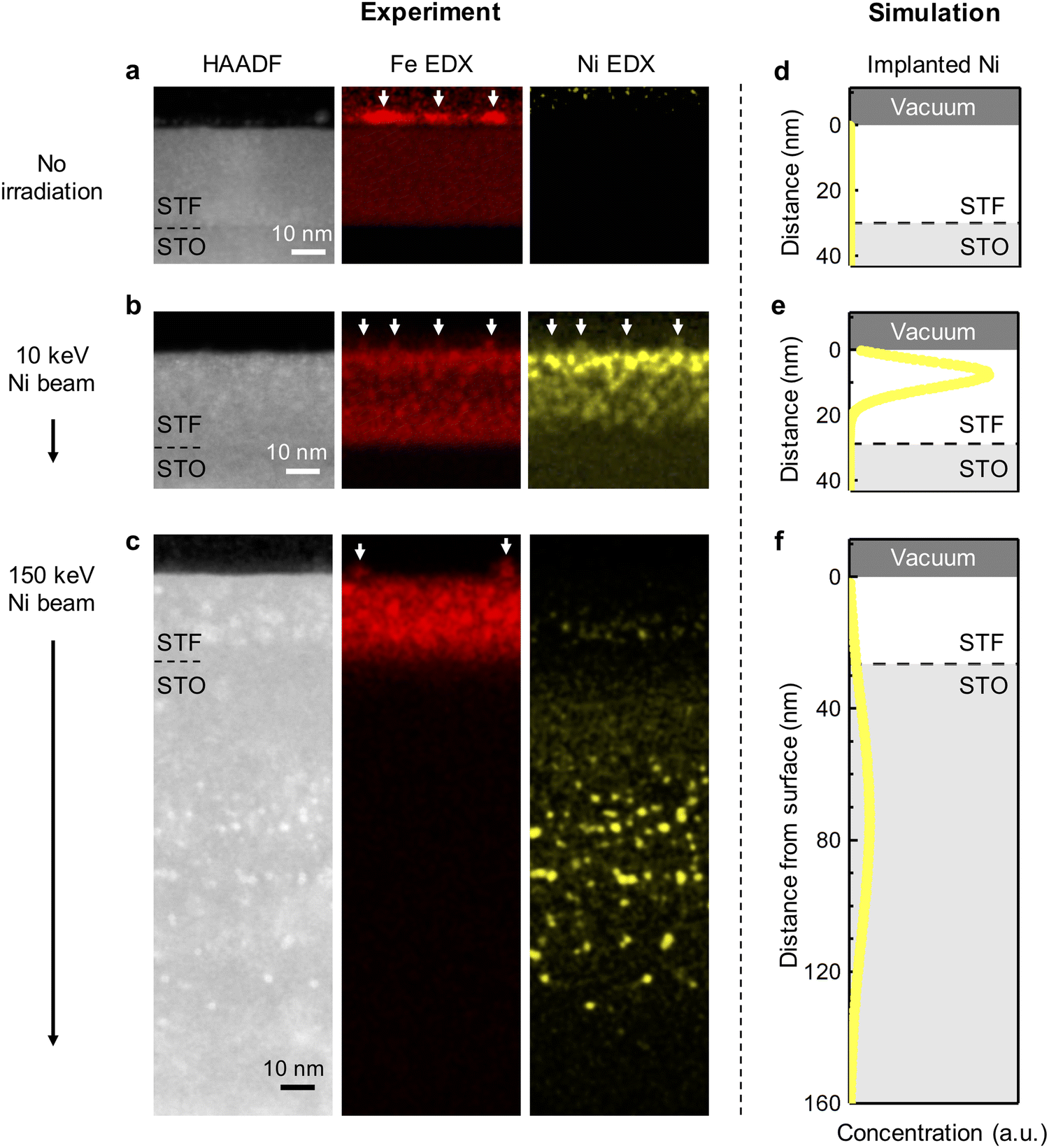 Ion irradiation to control size, composition and dispersion of metal ...