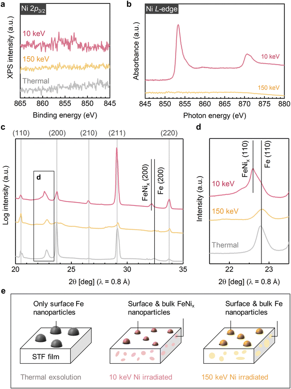 Ion irradiation to control size, composition and dispersion of metal ...