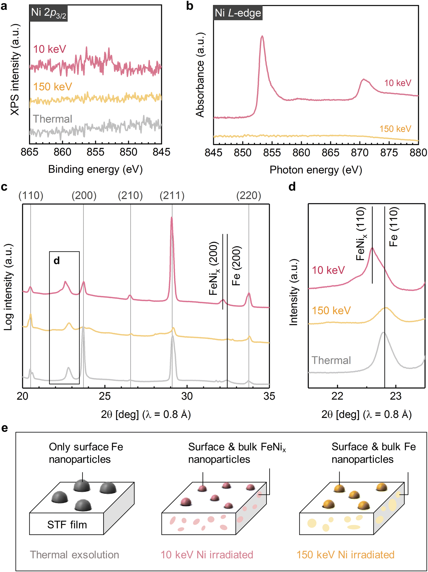 Ion irradiation to control size, composition and dispersion of metal ...