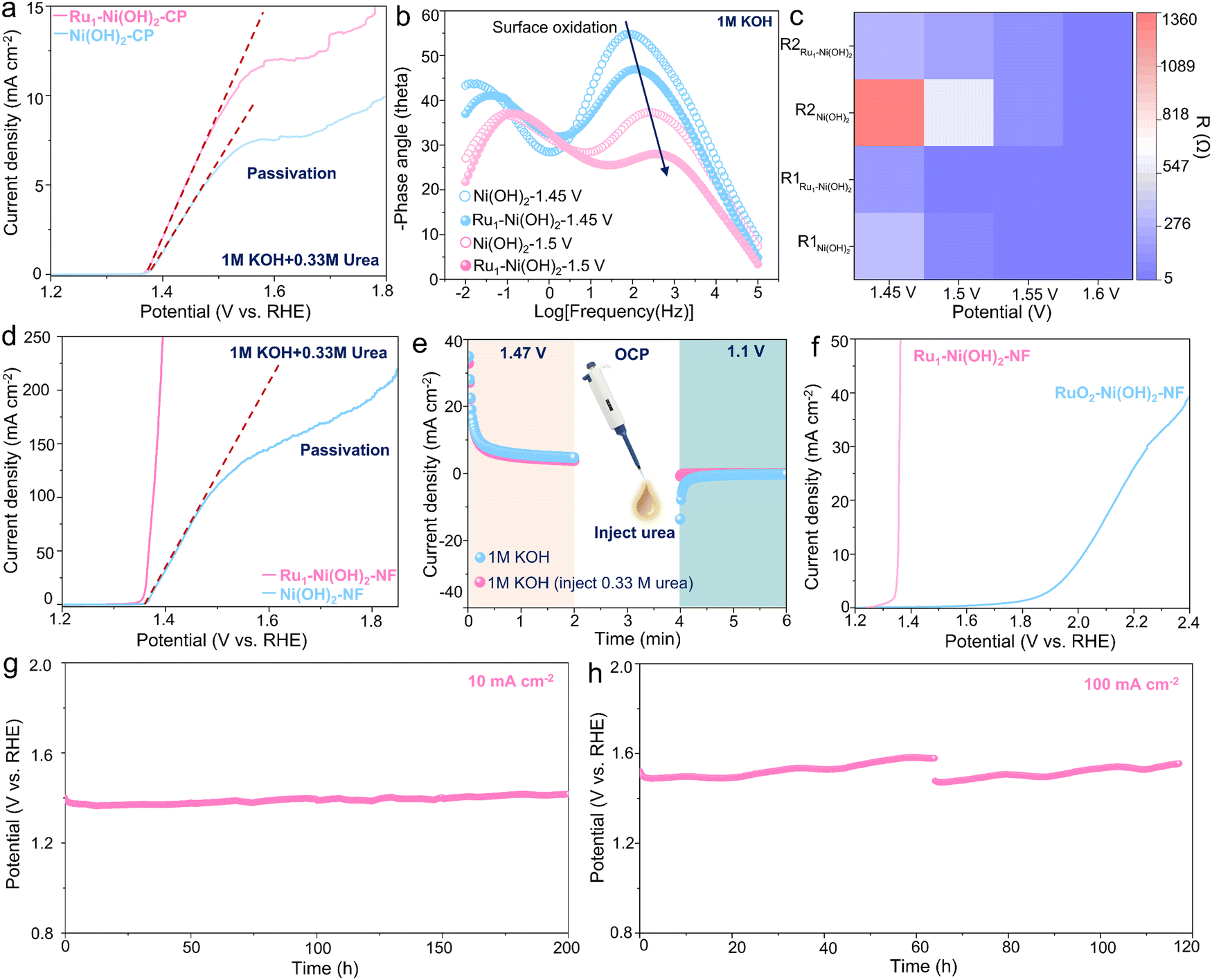Balancing dynamic evolution of active sites for urea oxidation in ...