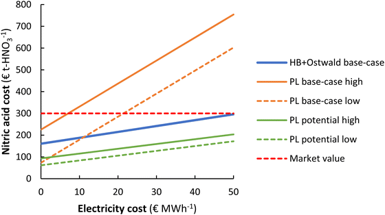 Correction: From the Birkeland–Eyde process towards energy-efficient ...