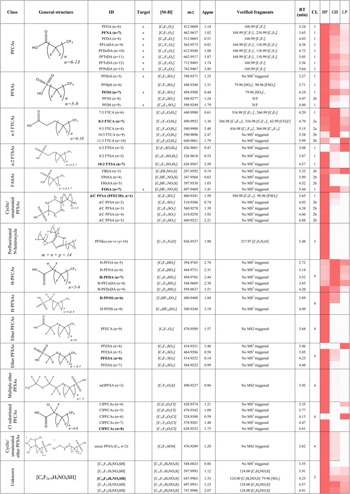 Per- and polyfluoroalkyl substances (PFAS) in white-tailed sea eagle ...