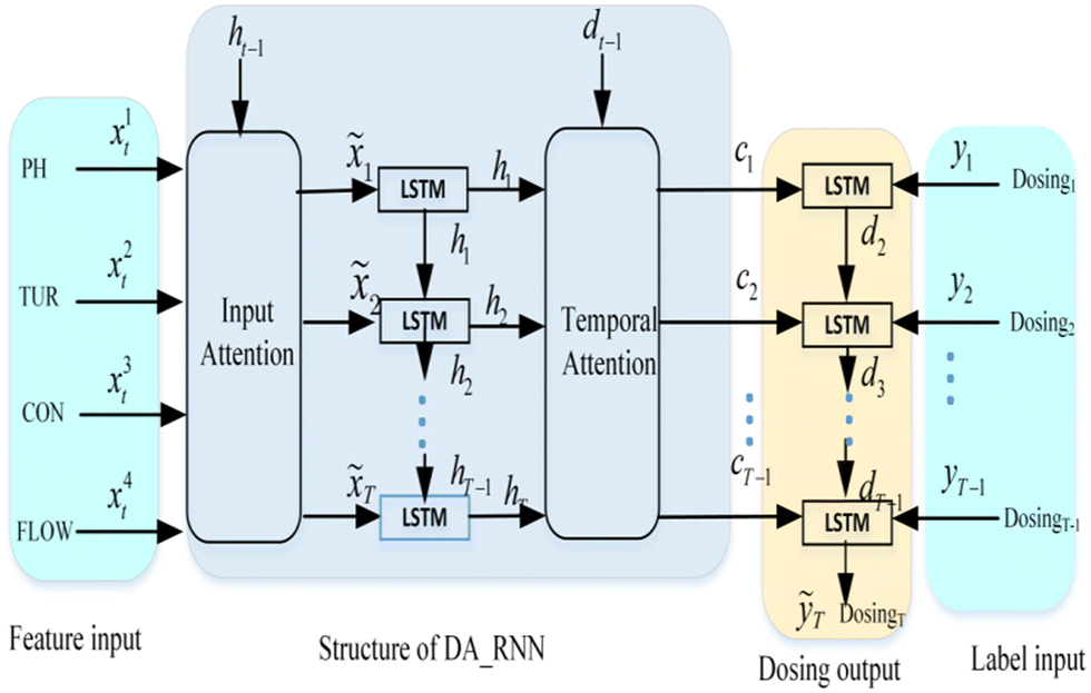 Exploring potential dual-stage attention based recurrent neural network ...