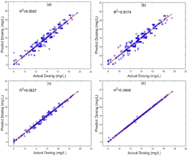 Exploring potential dual-stage attention based recurrent neural network ...