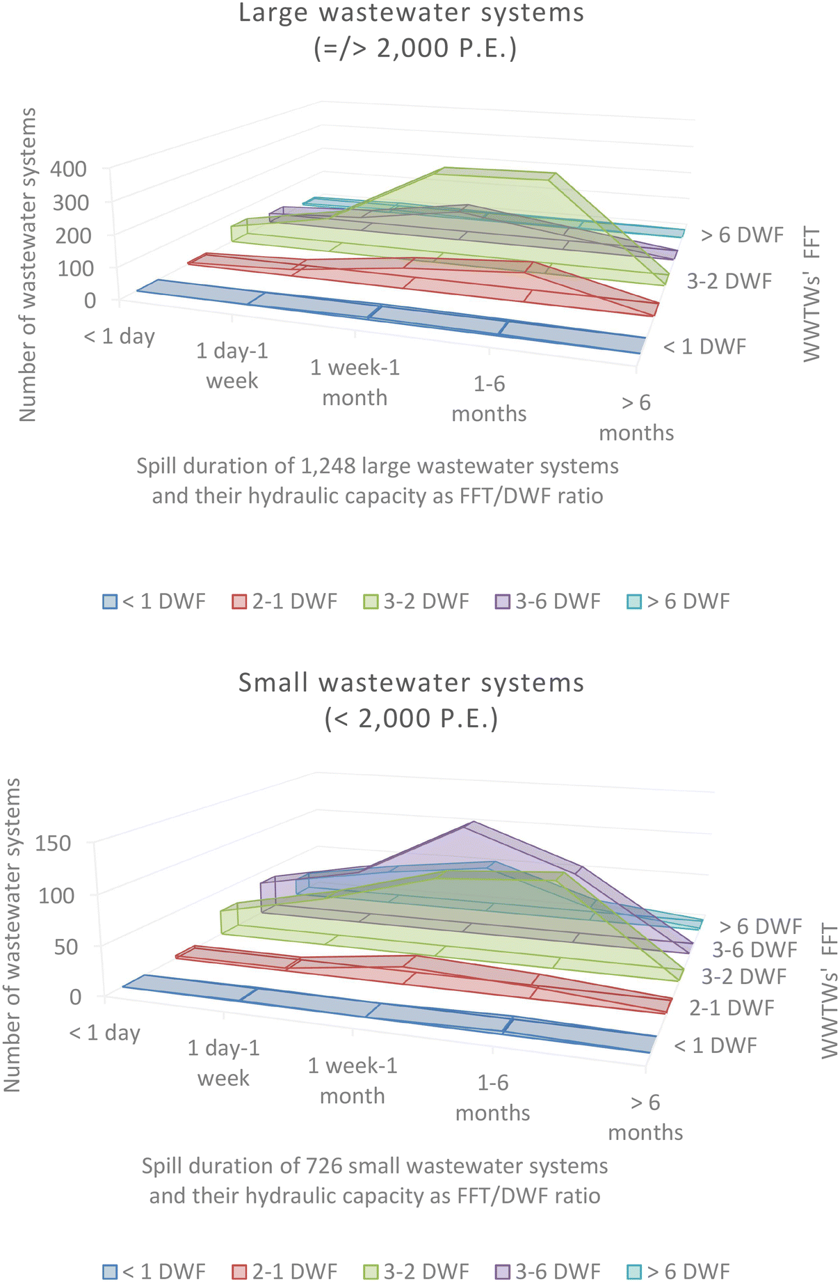 Combined sewer overflows: relating event duration monitoring data to ...
