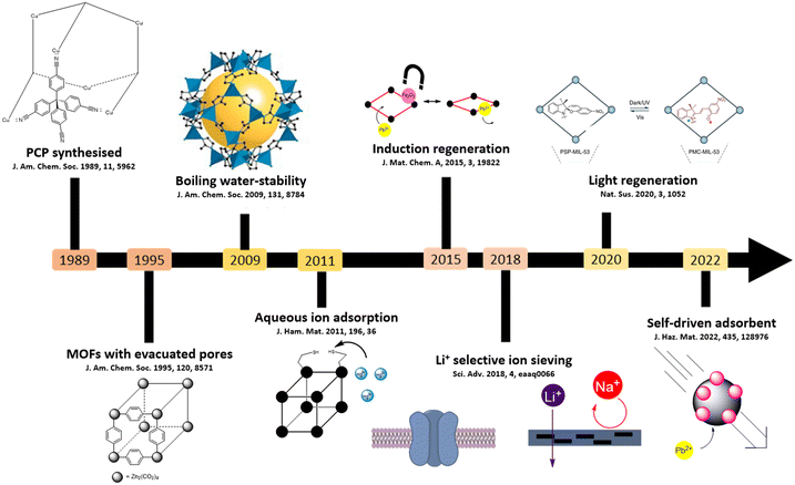 Removal of metals from water using MOF-based composite adsorbents ...