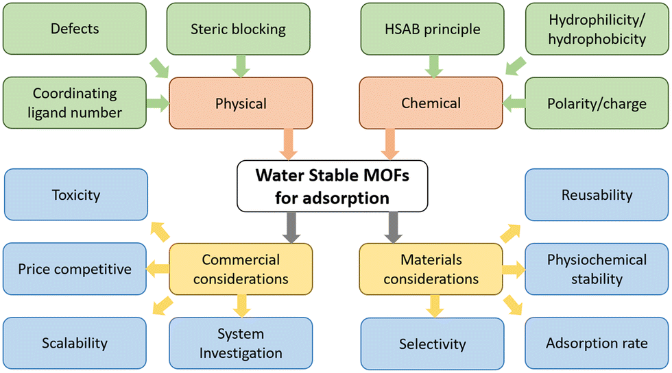Removal of metals from water using MOF-based composite adsorbents ...