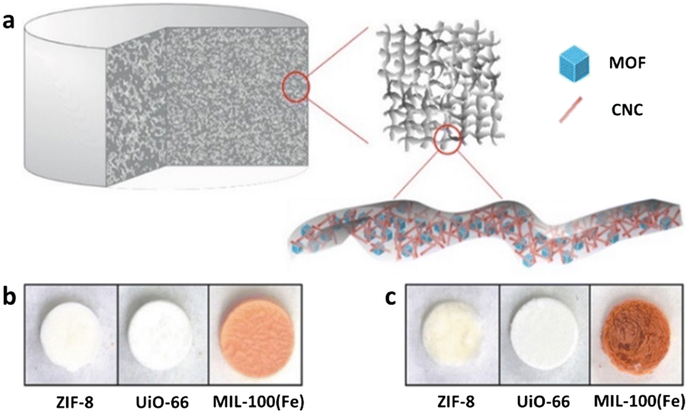 Removal of metals from water using MOF-based composite adsorbents ...