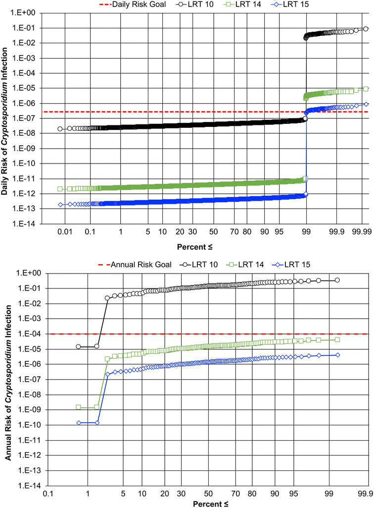 Science-based pathogen treatment requirements for direct potable reuse ...