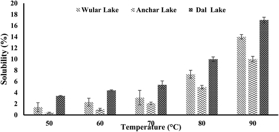 Water chestnut starch: extraction, chemical composition, properties ...
