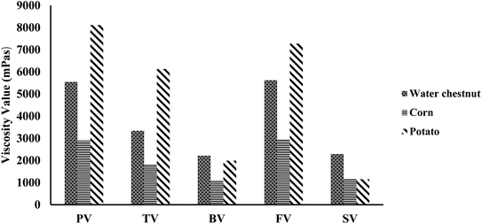 Water chestnut starch: extraction, chemical composition, properties ...