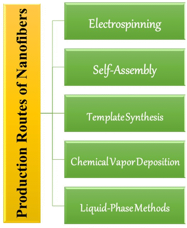 Cellulose-based natural nanofibers for fresh produce packaging: current ...