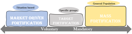 Food fortification in India as malnutrition concern: a global approach ...