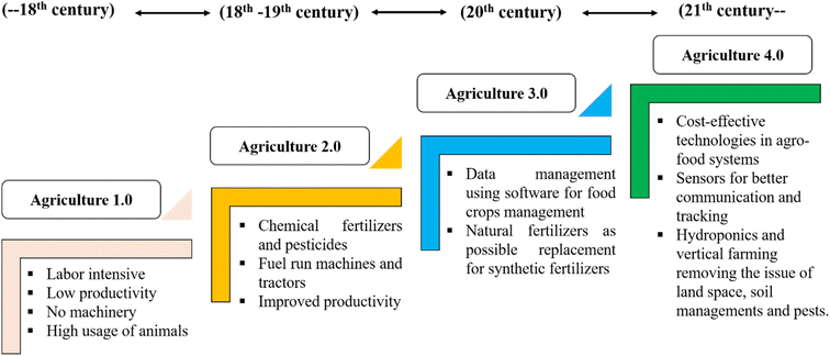 Digitalization of the agro-food sector for achieving sustainable ...