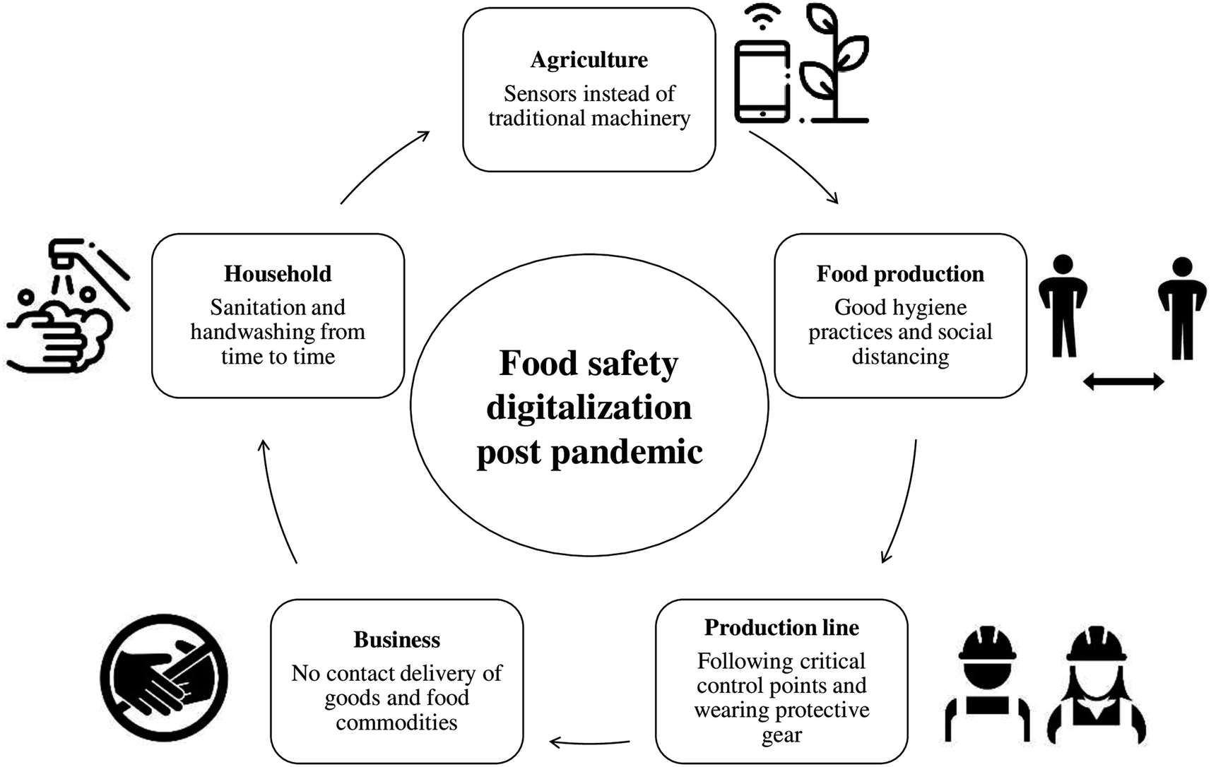 Digitalization of the agro-food sector for achieving sustainable ...