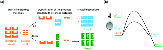 Controlling polymorphism in molecular cocrystals by variable ...