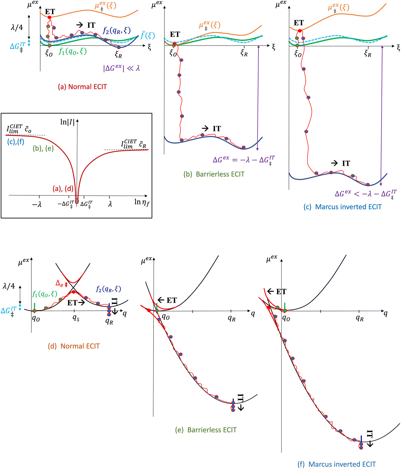 Unified quantum theory of electrochemical kinetics by coupled ion ...