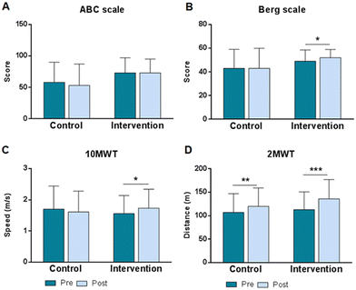 Improvements in gait and balance in patients with multiple sclerosis ...