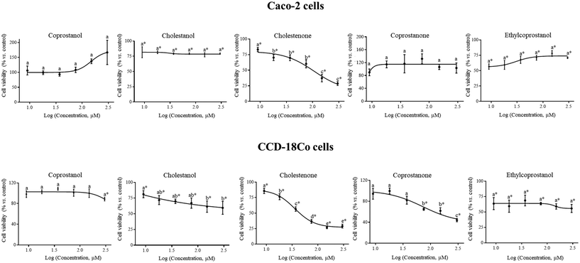 Ethylcoprostanol modulates colorectal cancer cell proliferation and ...