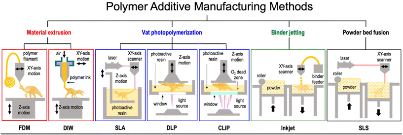 Review of high-performance sustainable polymers in additive ...