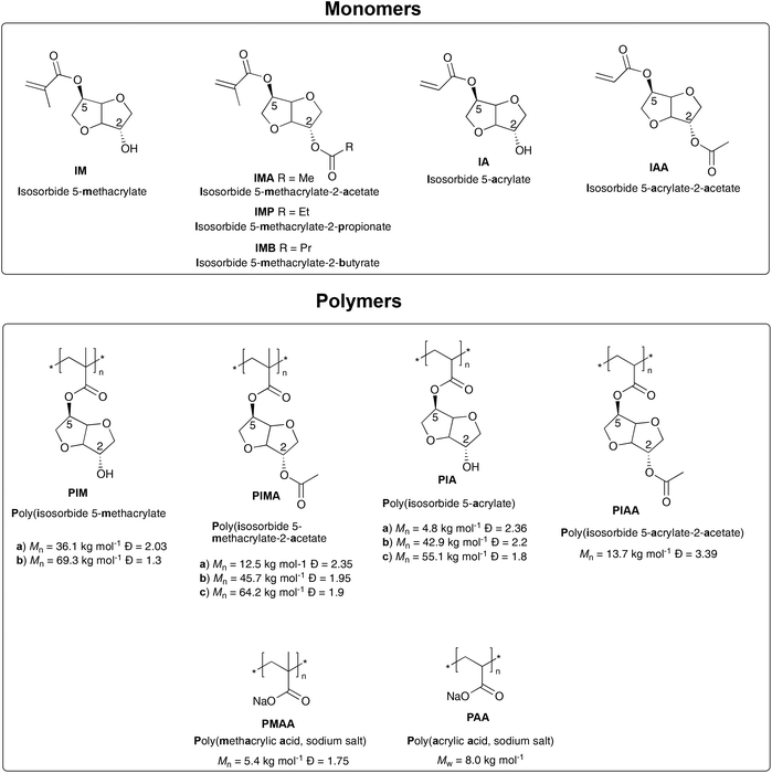 Ecotoxicity of isosorbide acrylate and methacrylate monomers and ...