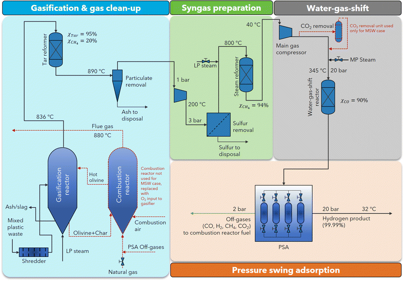 Techno-economic analysis and life cycle assessment of mixed plastic ...
