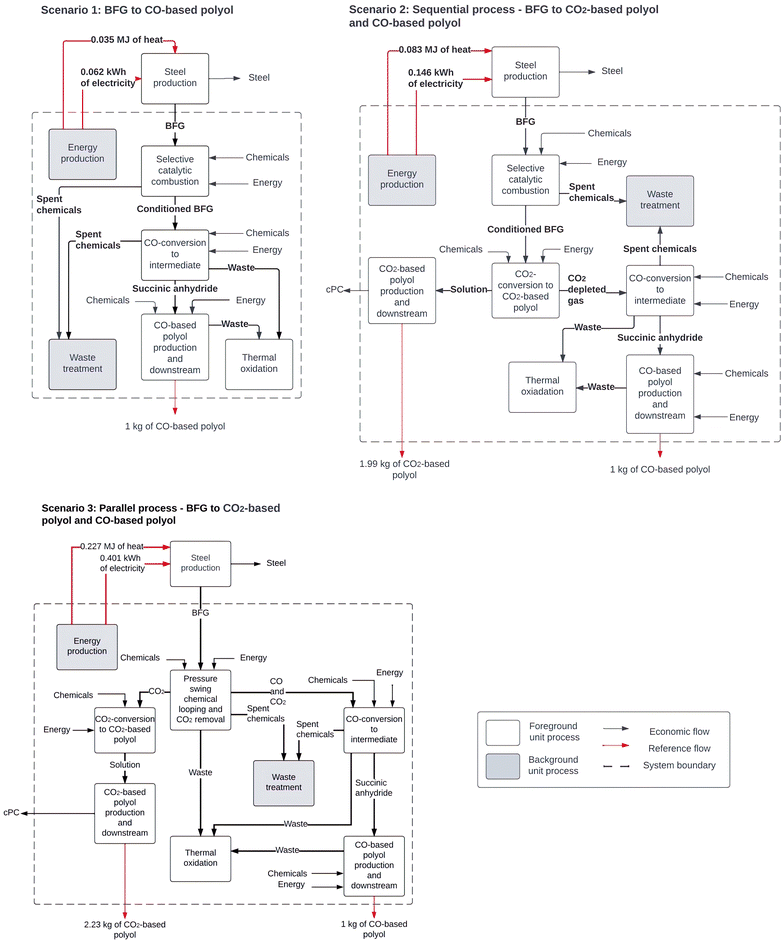 Ex-ante life cycle assessment of polyols using carbon captured from ...