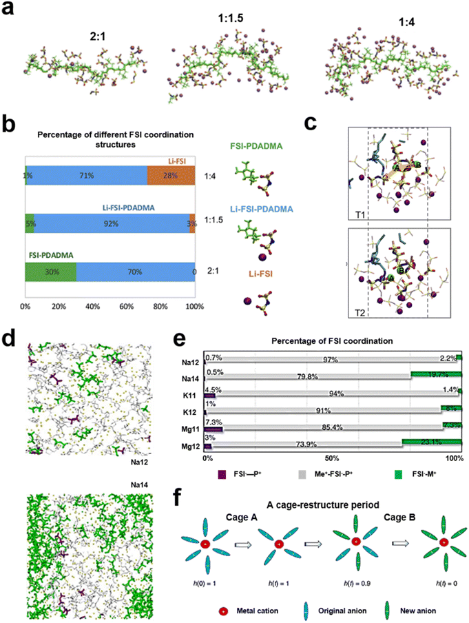 Ionic liquid/poly(ionic liquid)-based electrolytes for lithium ...