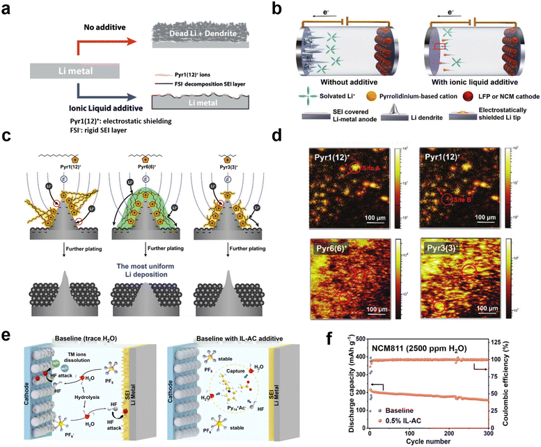 Ionic liquid/poly(ionic liquid)-based electrolytes for lithium ...