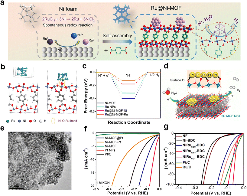 Recent progress in metal–organic frameworks (MOFs) for electrocatalysis ...
