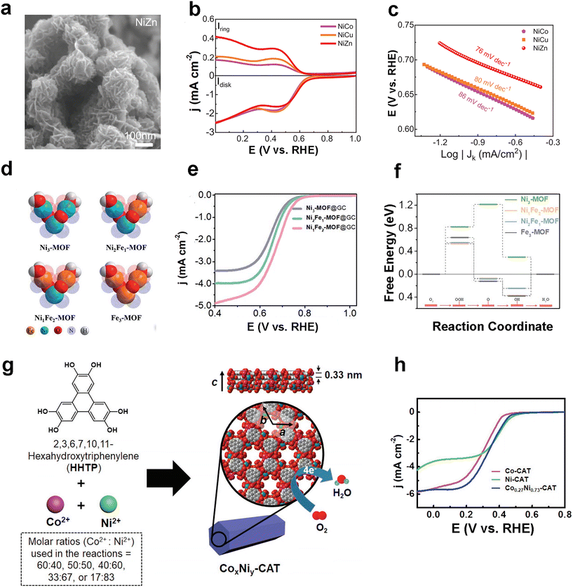 Recent progress in metal–organic frameworks (MOFs) for electrocatalysis ...