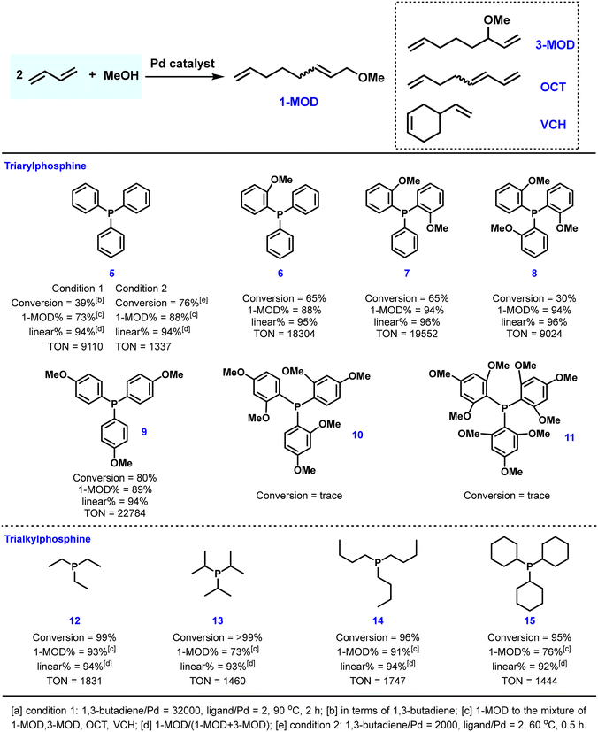 Industrially applied and relevant transformations of 1,3-butadiene ...