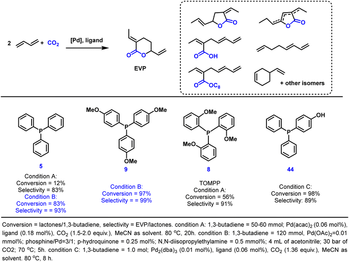 Industrially applied and relevant transformations of 1,3-butadiene ...