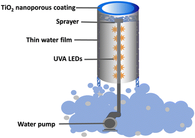A highly efficient photocatalytic system for environmental applications ...